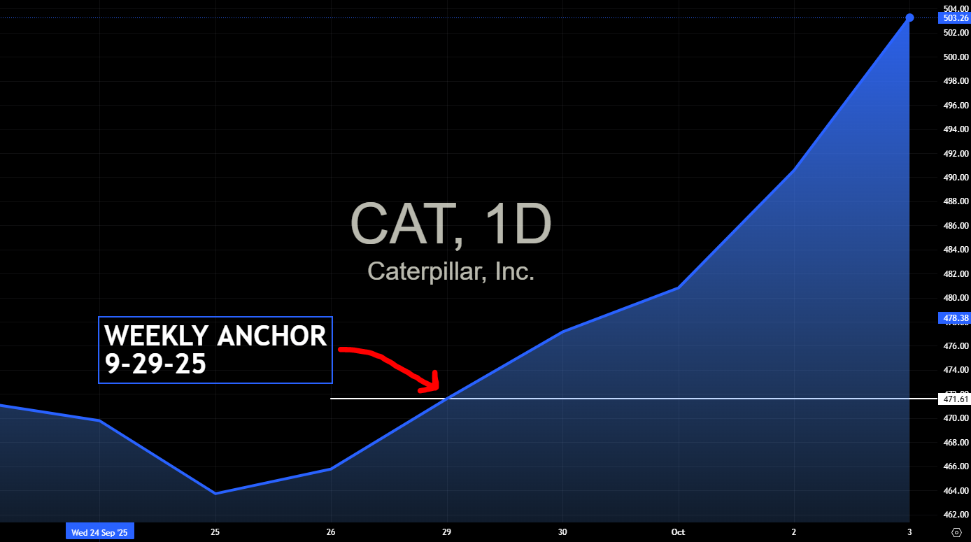 The Weekly Anchor - Stock Trading Pro
