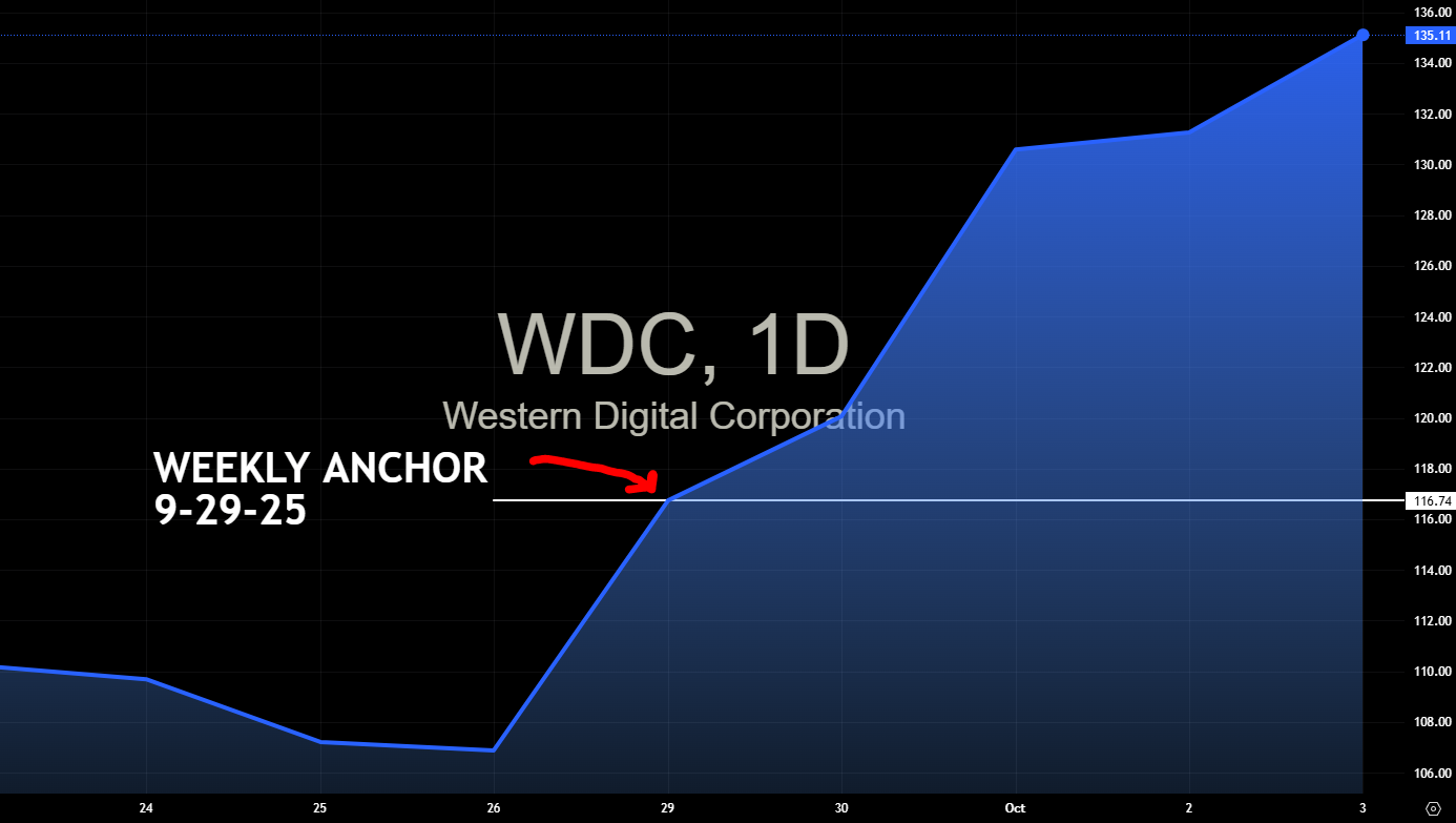 The Weekly Anchor - Stock Trading Pro